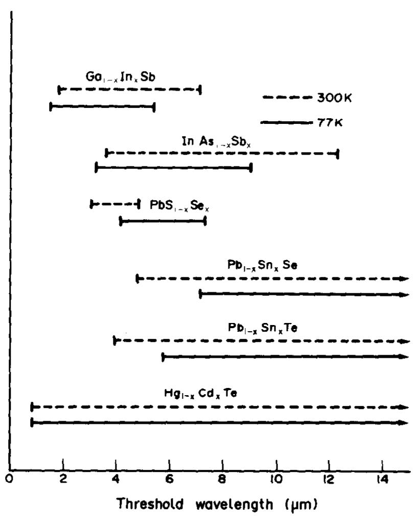 Figure 29 - Intrinsic infrared detectors