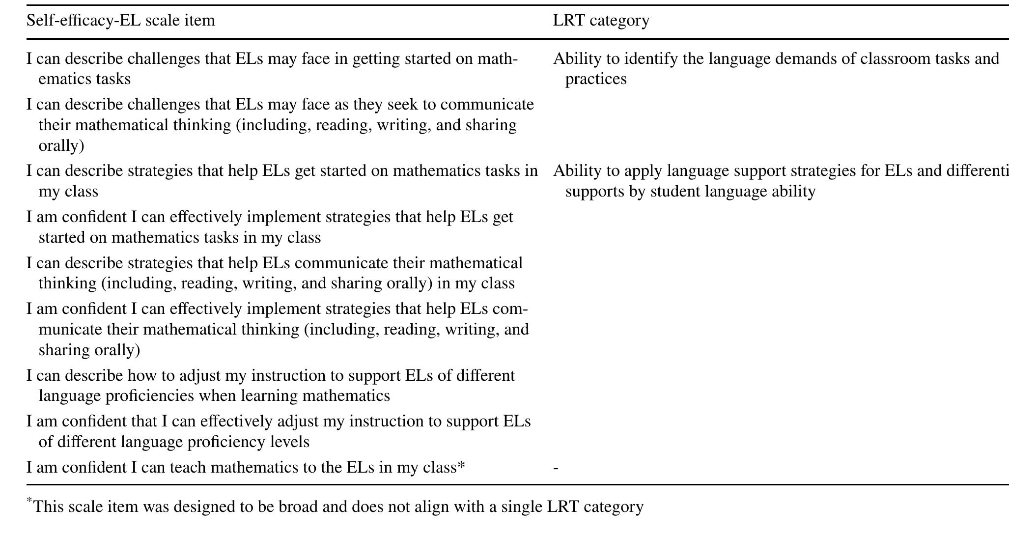 Table 3 - from Promoting teacher self-efficacy for