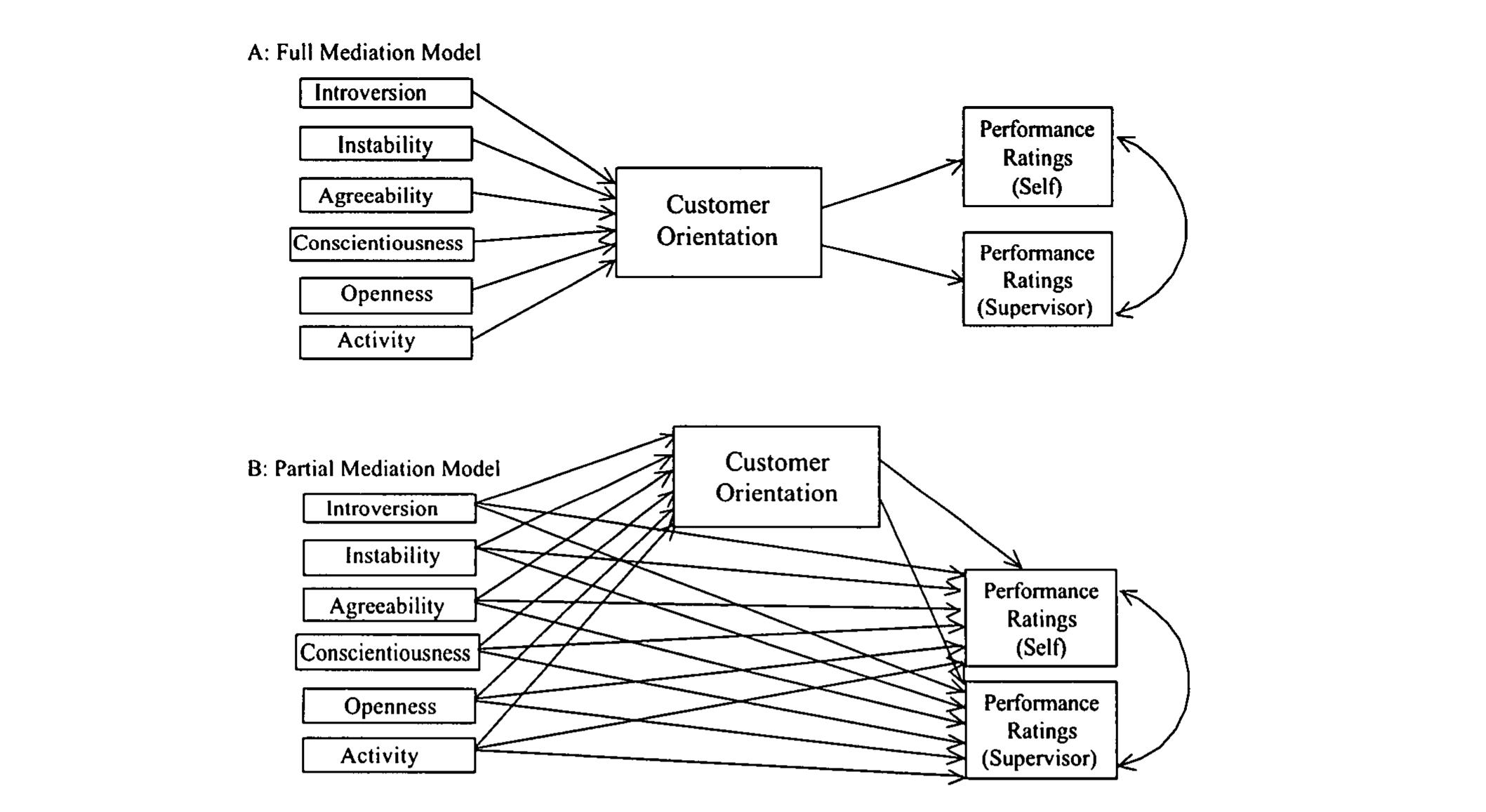 Figure 1 - The Customer Orientation of Service Workers: