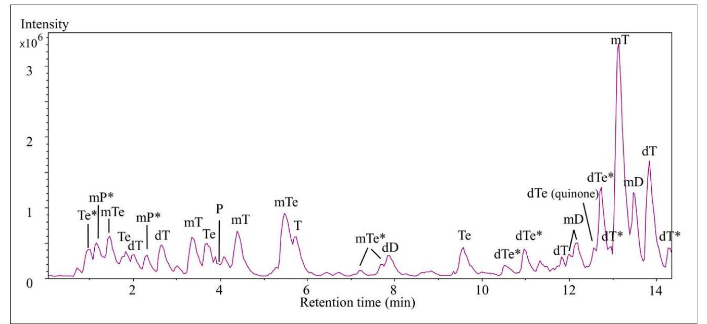 Lc-ms chromatogram (negative mode) of the water extracts