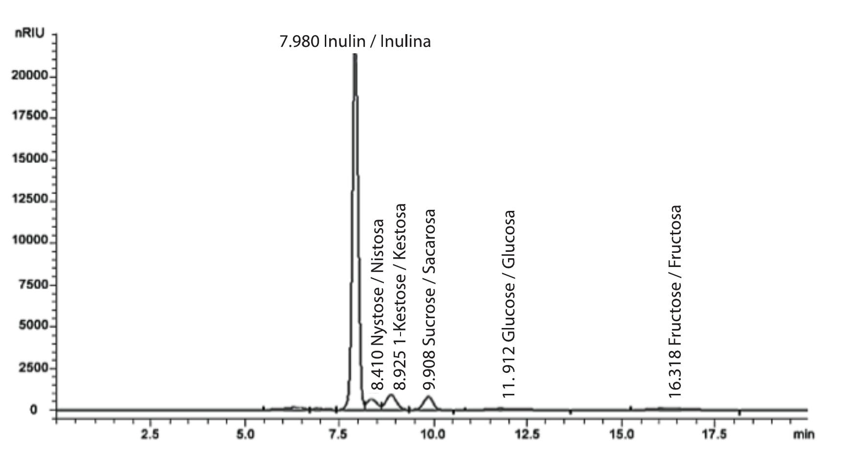 Separation and identification of sugars from the fructan
