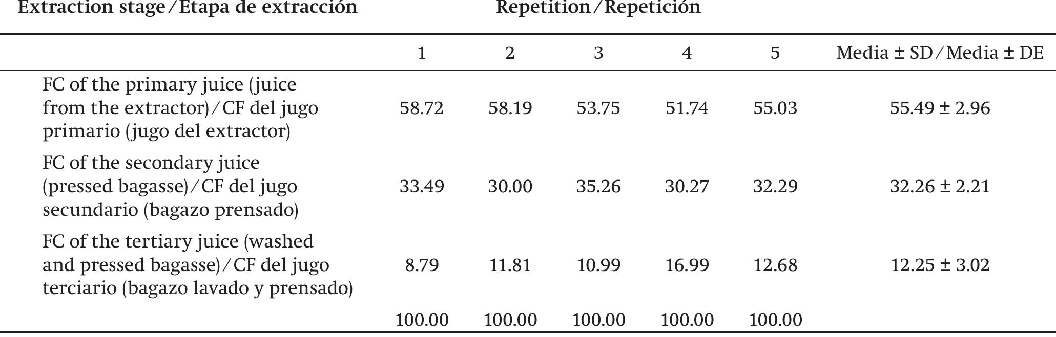 Table 1 - Extracción y caracterización de fructanos de Agave