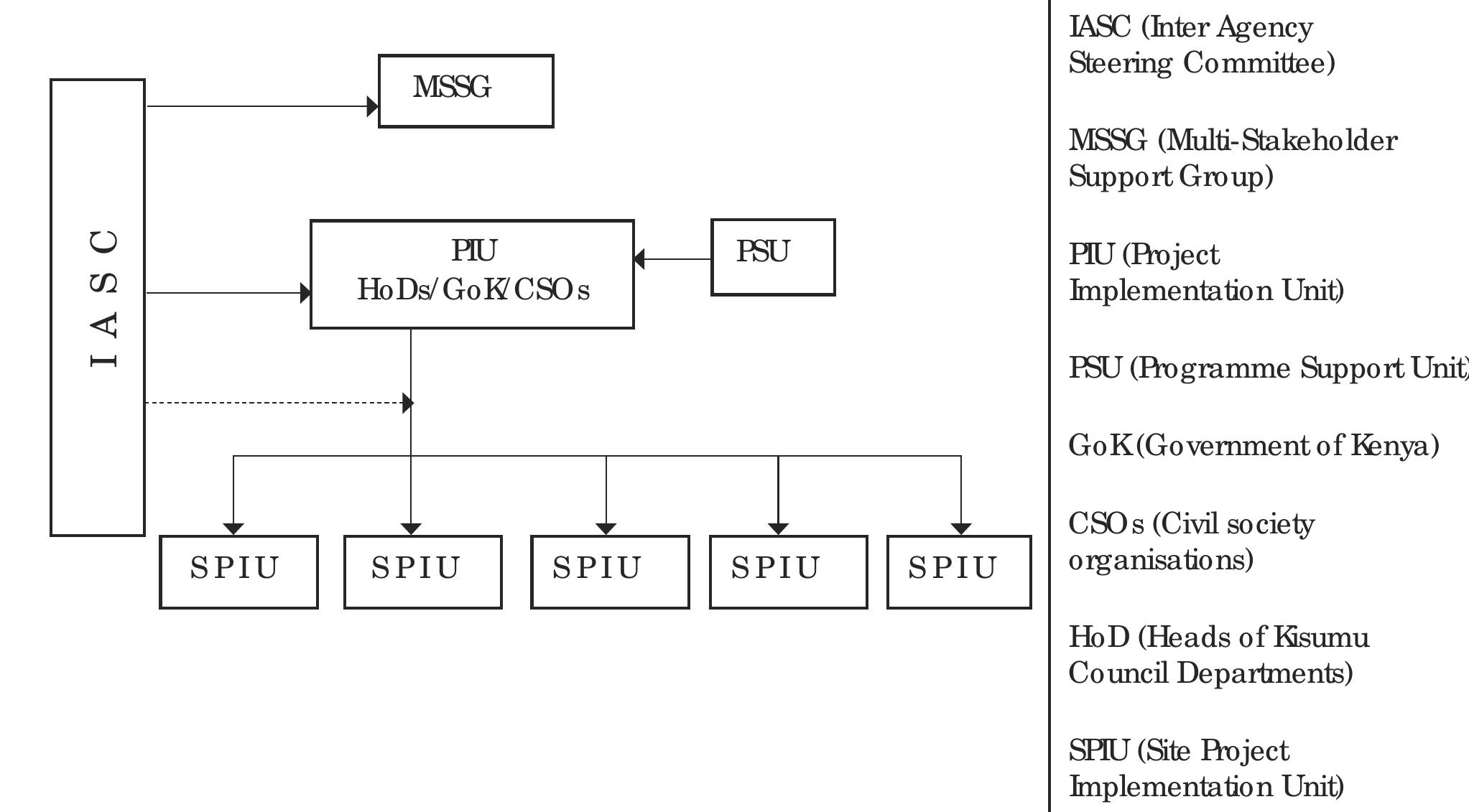 Illustration 6: organisational chart for the kisumu slum