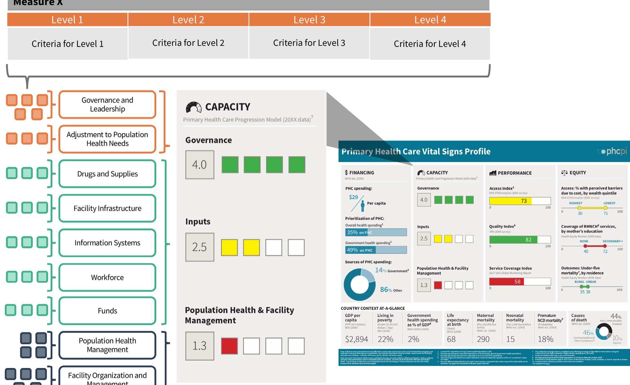 Structure of the phc progression model and its relationship