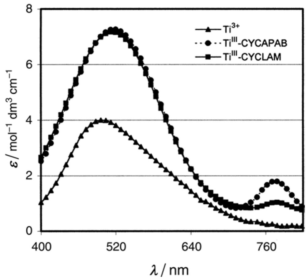 Uv/vis absorption spectra (at 25 °c, in 3.7 mol dm™ licl) of