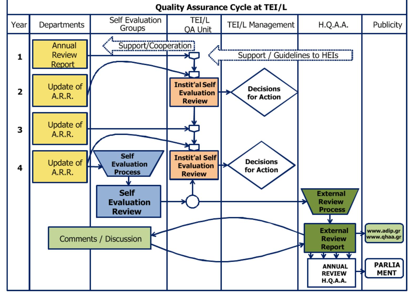 Quality assurance cycle of teil (proposed by the hqaa)