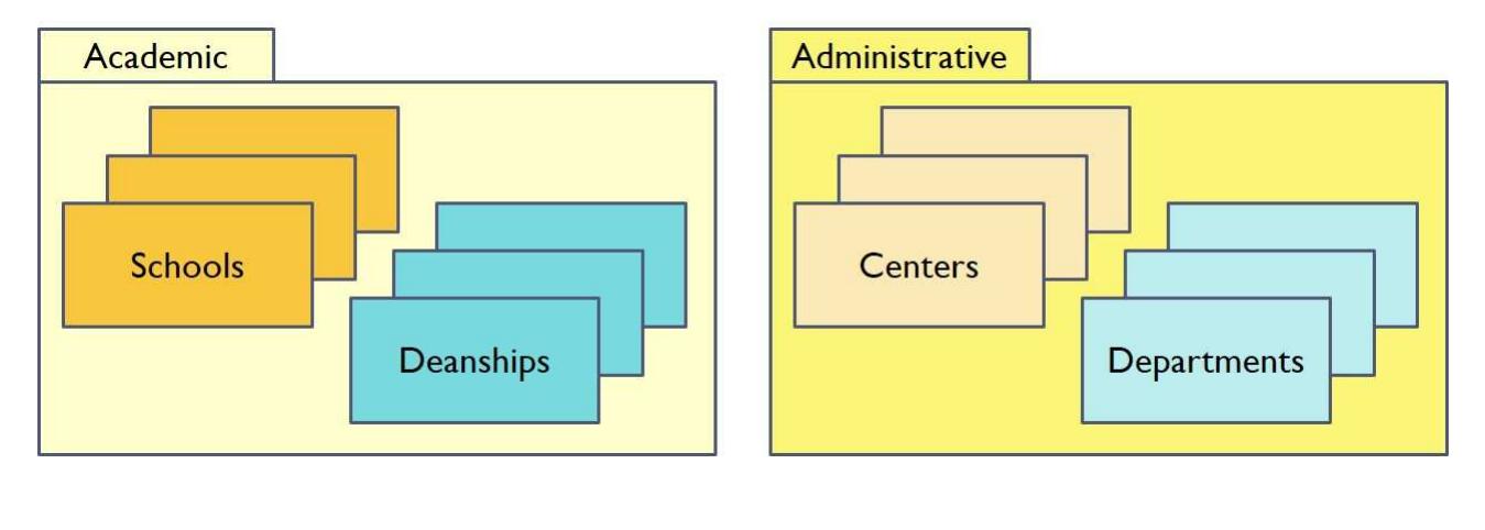 The basic academic and administrative content types 4.1.