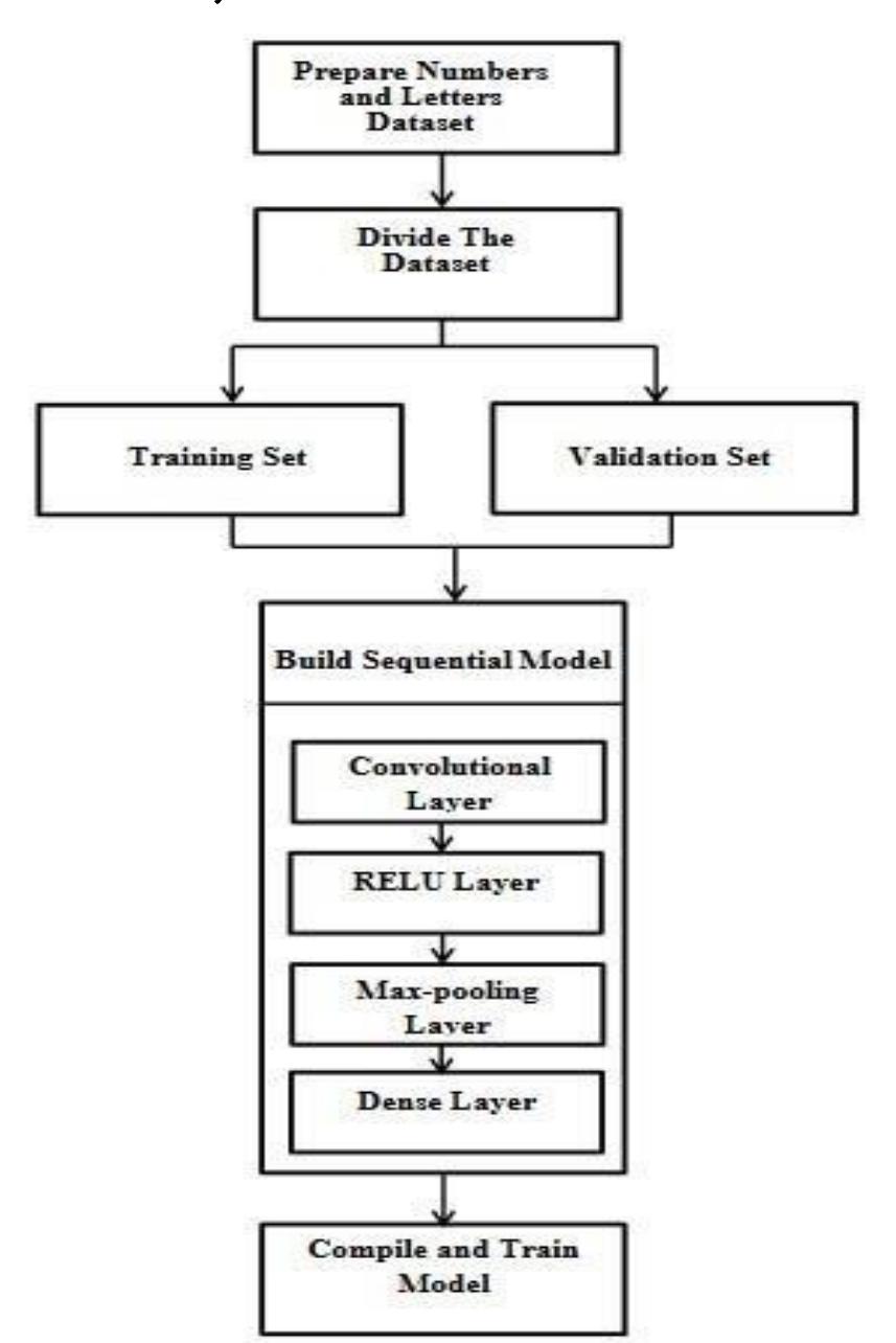 ‘ig — 6 : flowchart of training cnn model on dataset