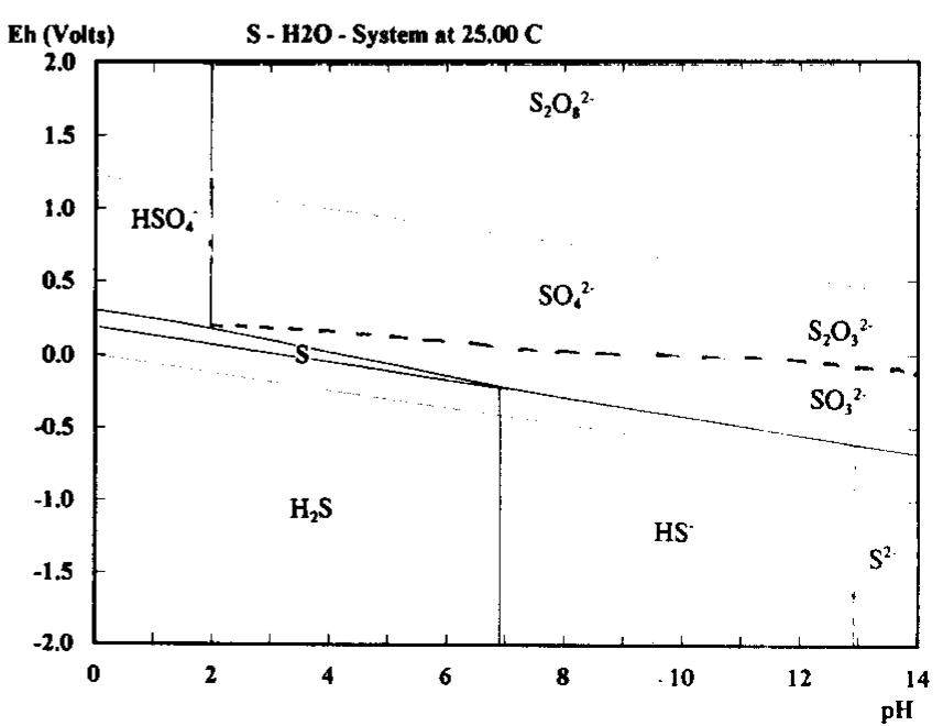 Eh-ph diagram for the system s-o-h. the oxidation of