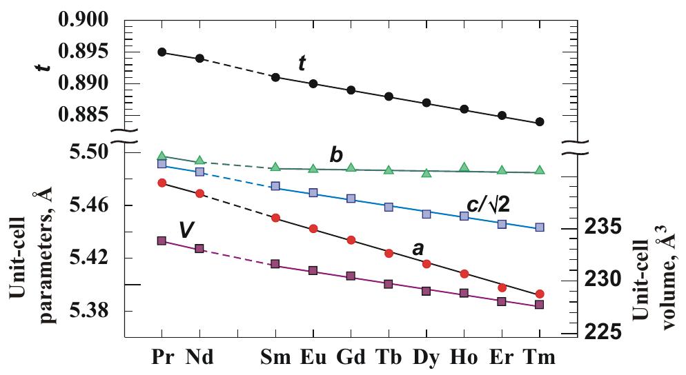Variation of goldschmidt tolerance factor, unit-cell