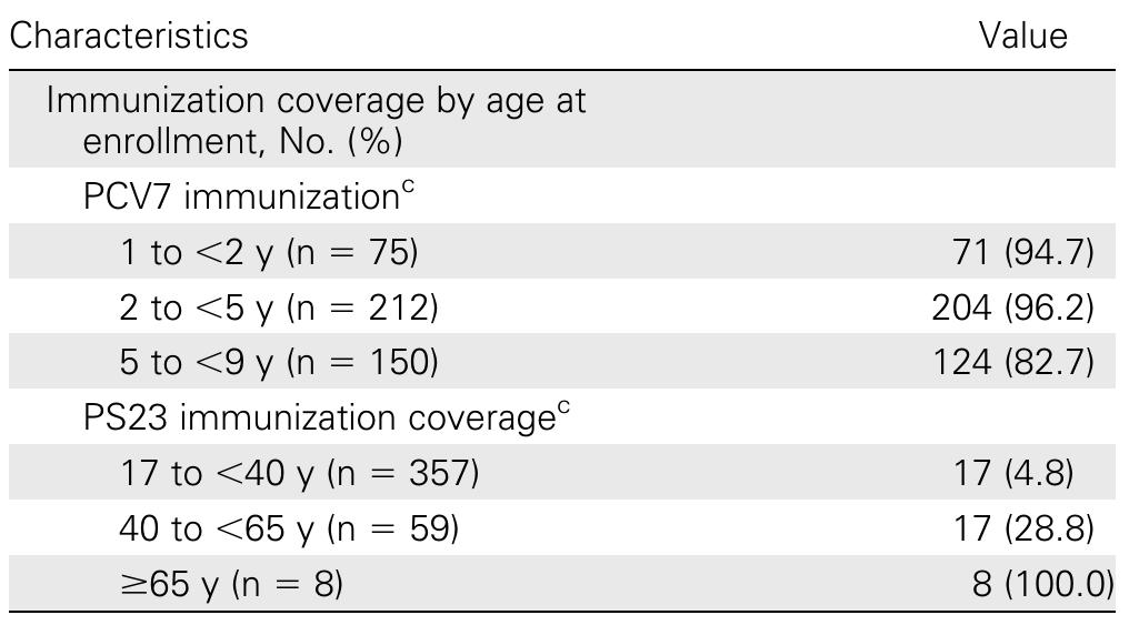 Abbreviations: om, otitis media; pcv7, pneumococcal