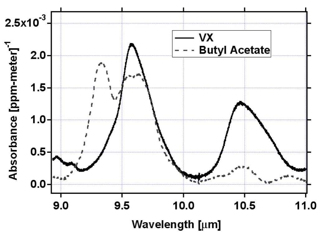 Ir-absorption spectra of vx and a potentially interfering