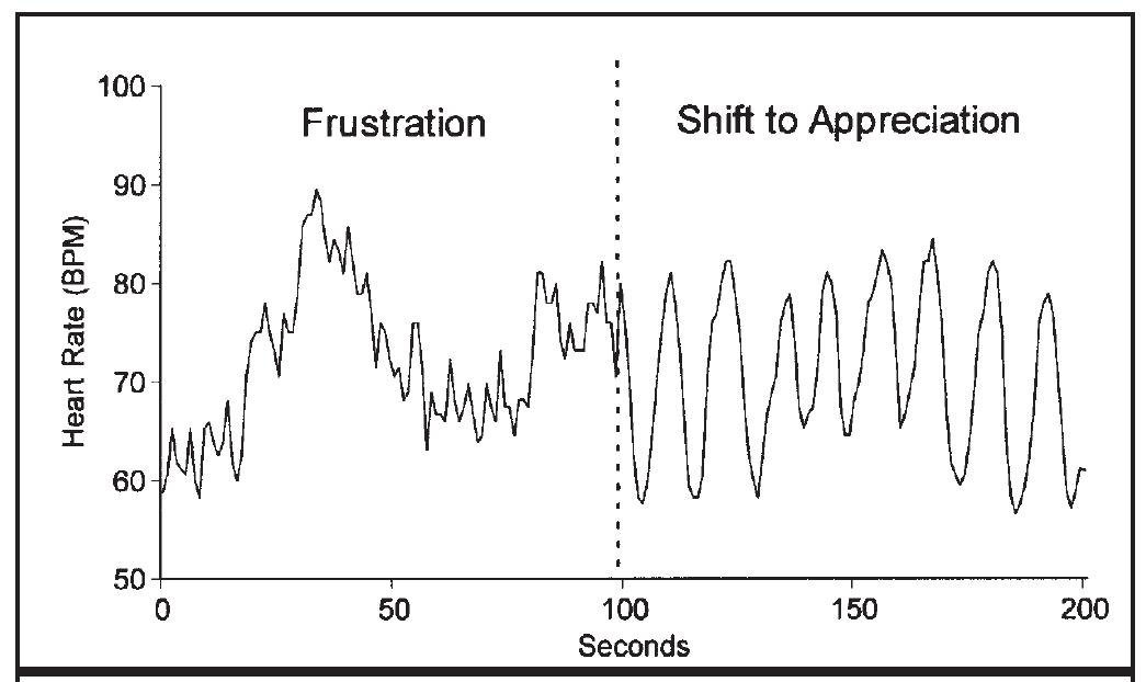 Emotions are reflected in our heart rhythm patterns.