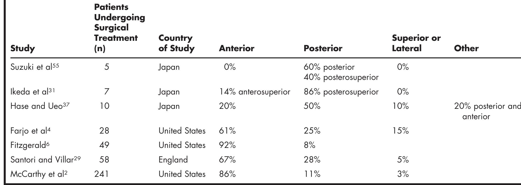 Locations of acetabular labral tears across studies table 2.