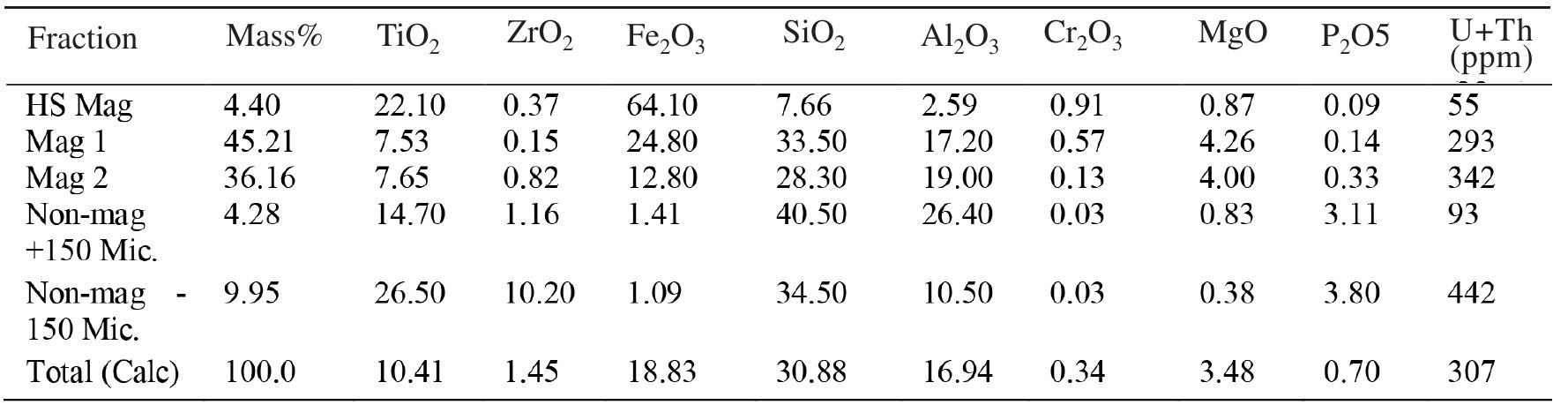 Fractionation of silkhali composite sample and xrf analyses