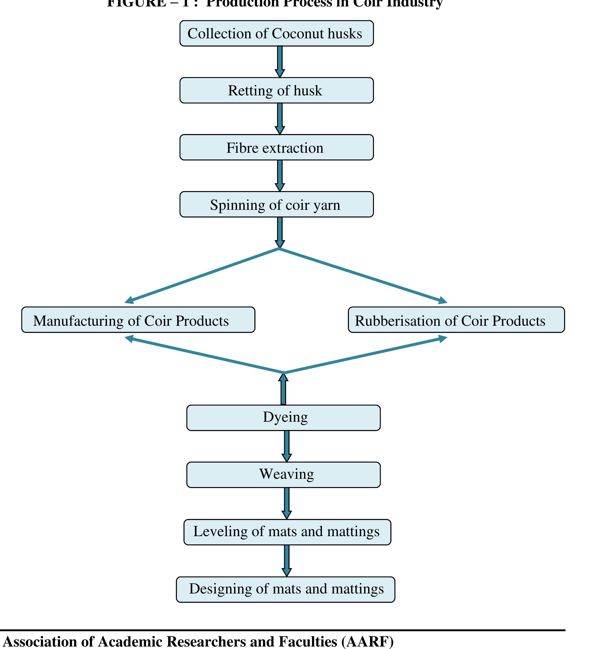 (PDF) COIR INDUSTRY IN INDIA: AN OVERVIEW ON PERFORMANCE, PROBLEMS ...