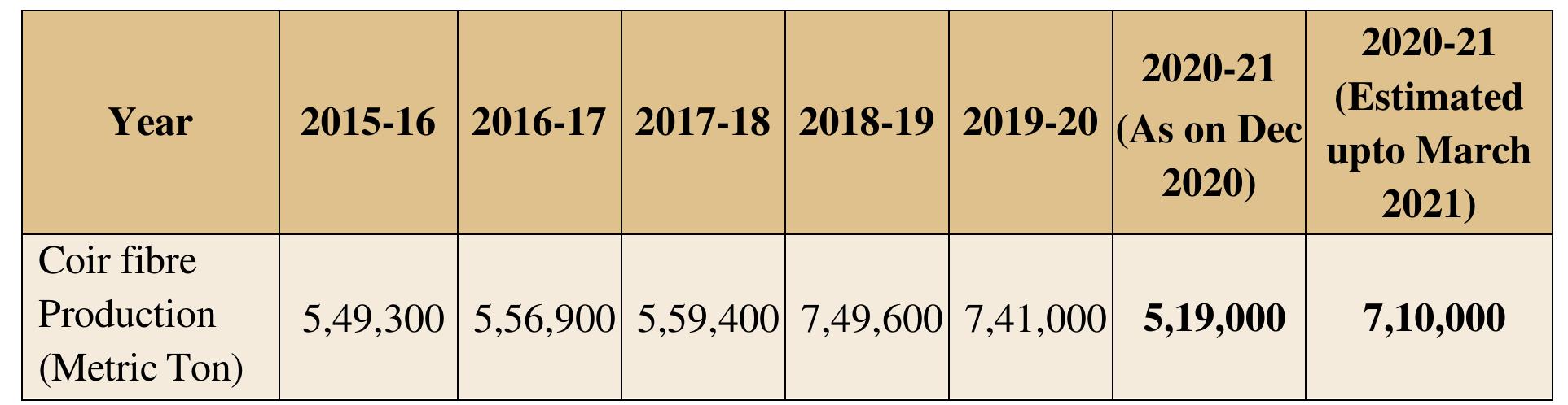 The estimated production of coir and coir products during