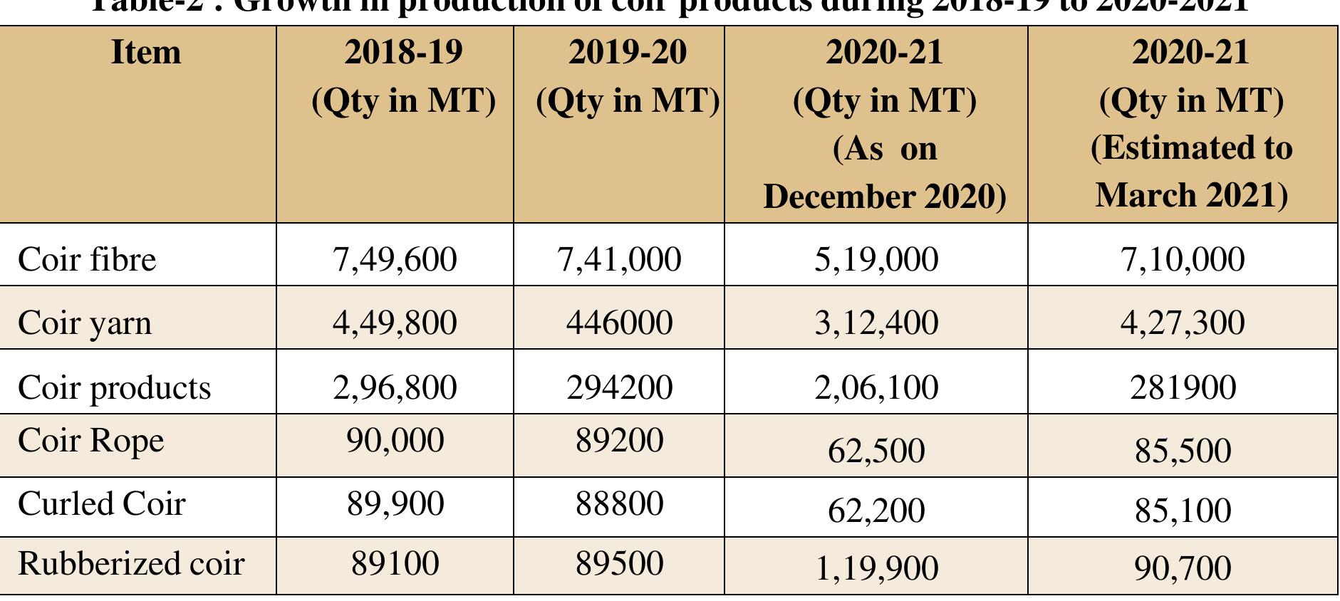 (PDF) COIR INDUSTRY IN INDIA: AN OVERVIEW ON PERFORMANCE, PROBLEMS ...