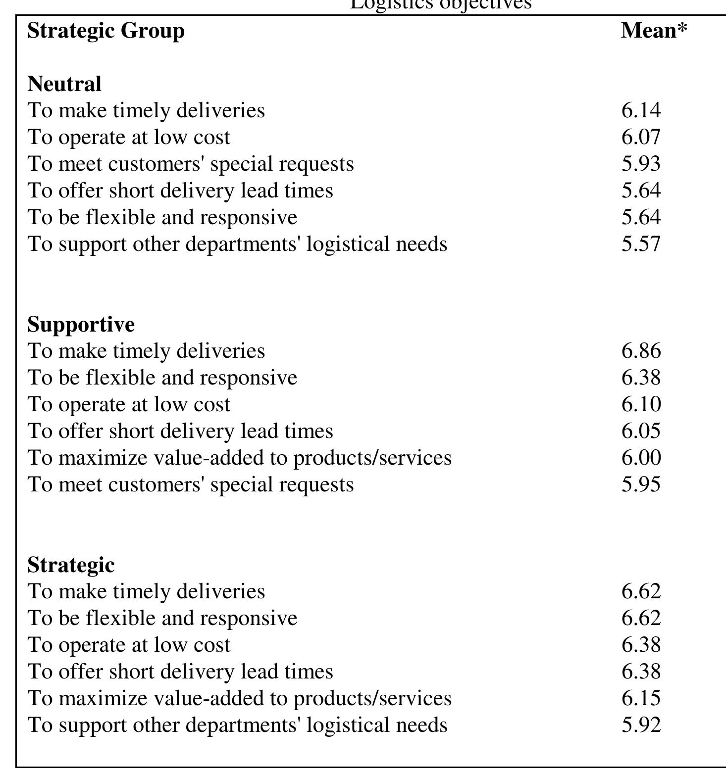 Vi. * means based on 7-point likert scale, “1” for “not