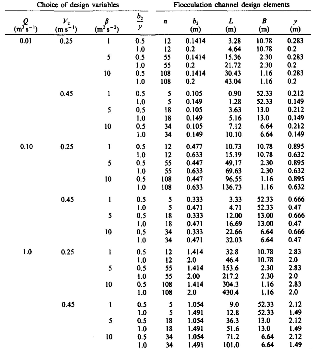Table 2 - from Models for design of flocculating baffled