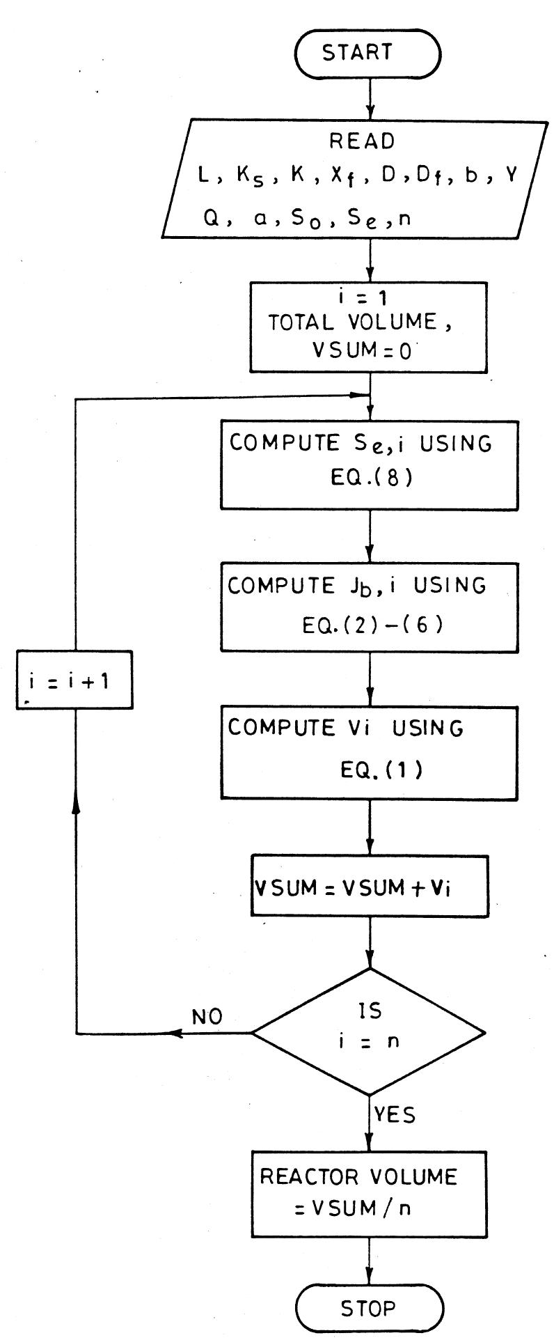 Design of in-series biofilm reactors fig. 1. flowchart for