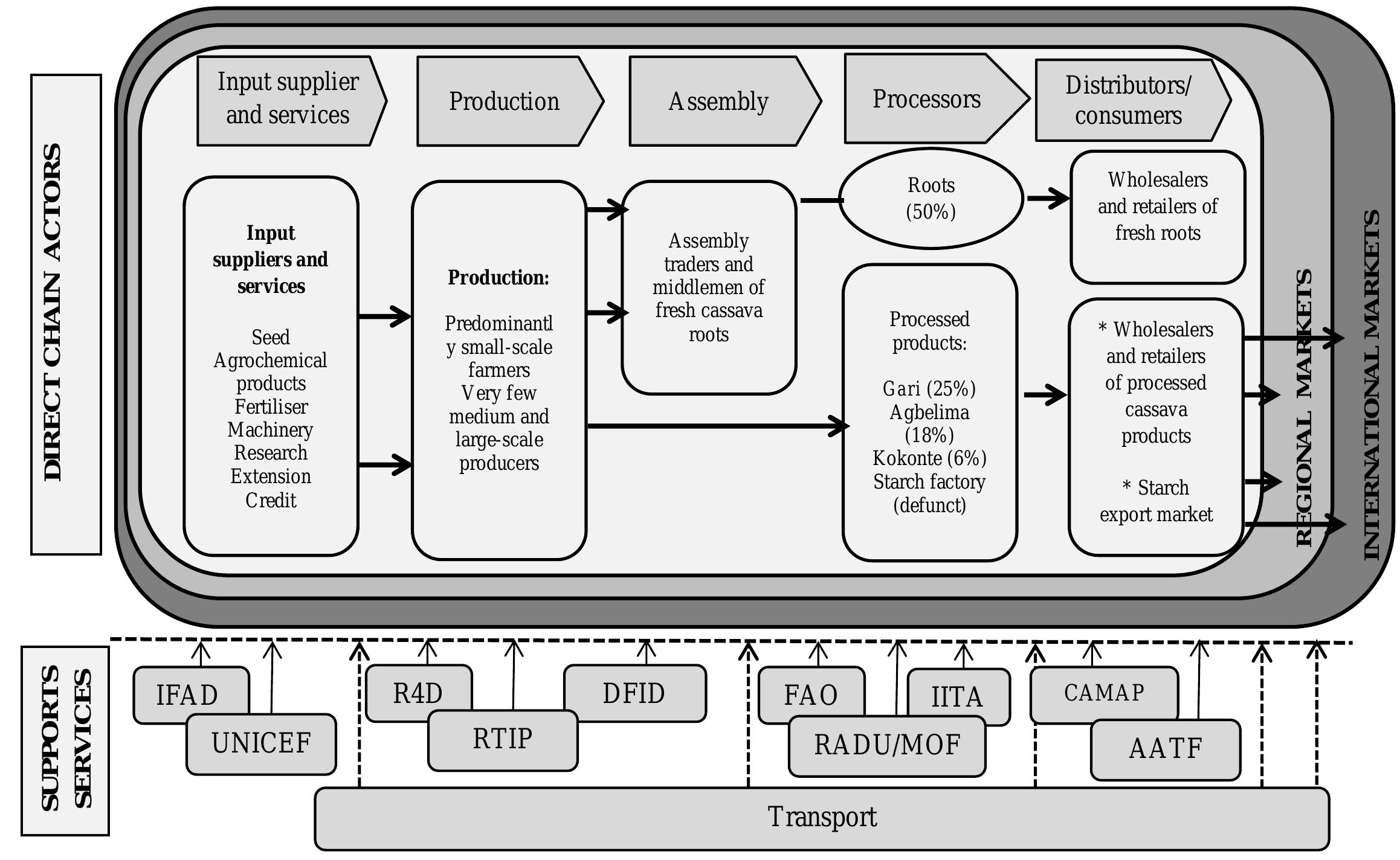 Figure 1 - Regional Cassava Value Chains Analysis in West