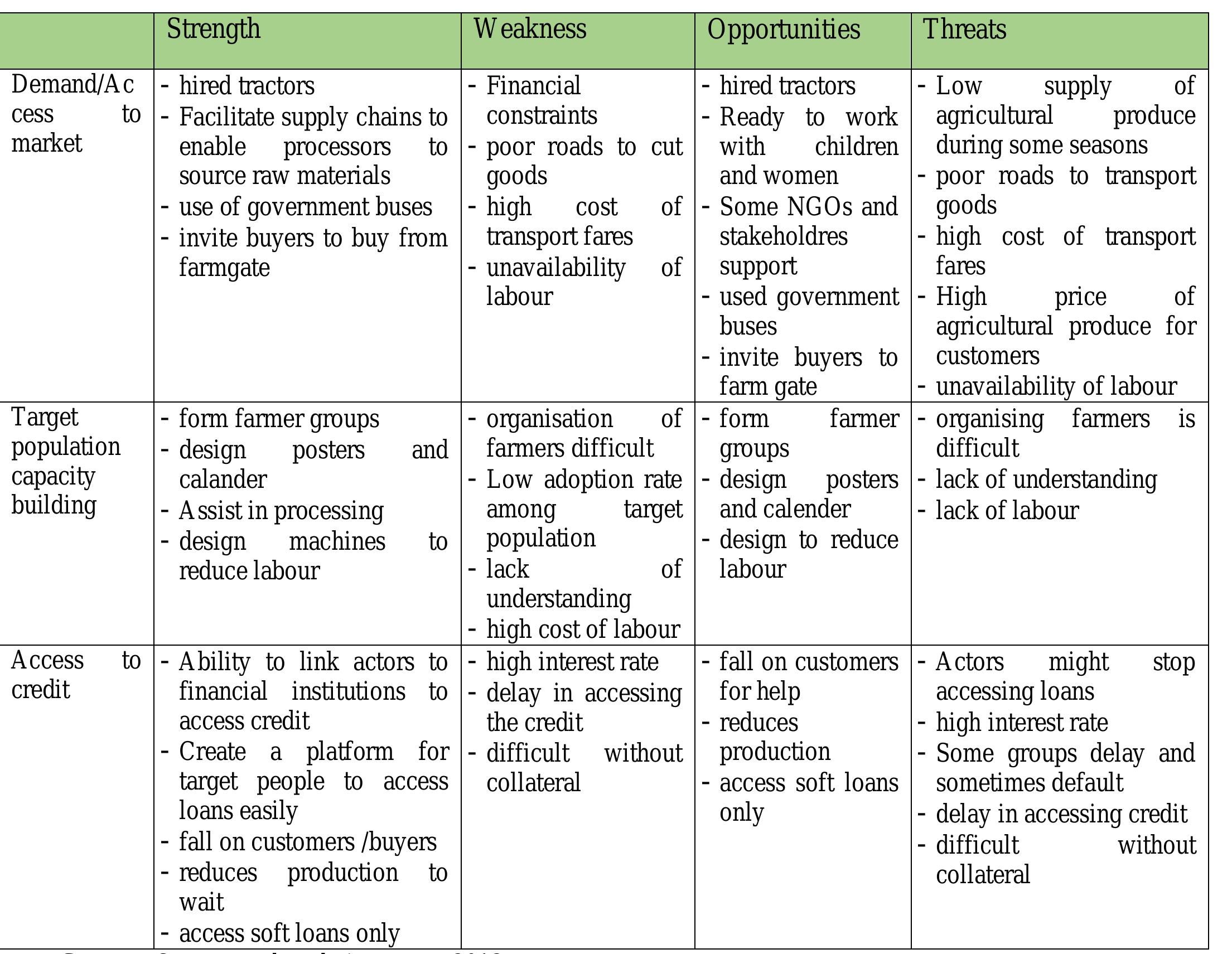 Swot analysis