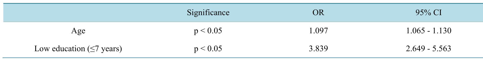 Note: moca-p = montreal cognitive assessment-philippines; or