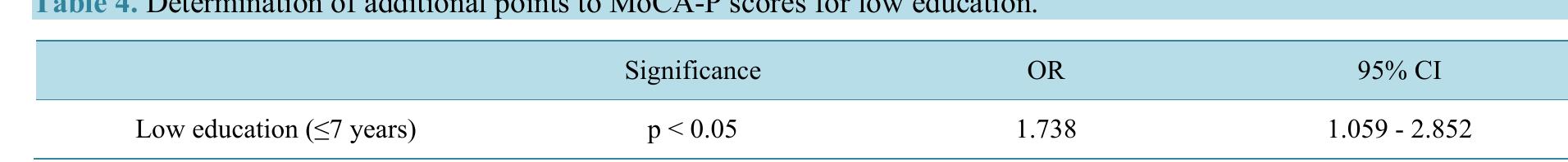 Note: moca-p = montreal cognitive assessment-philippines; or