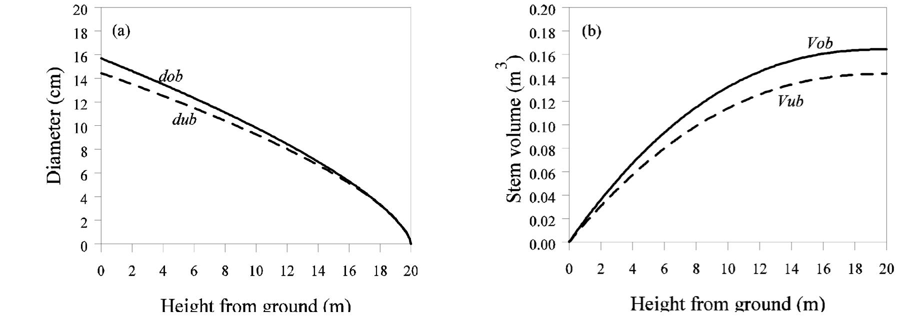 Examples of stem taper (a) and volume (b) curves for a.