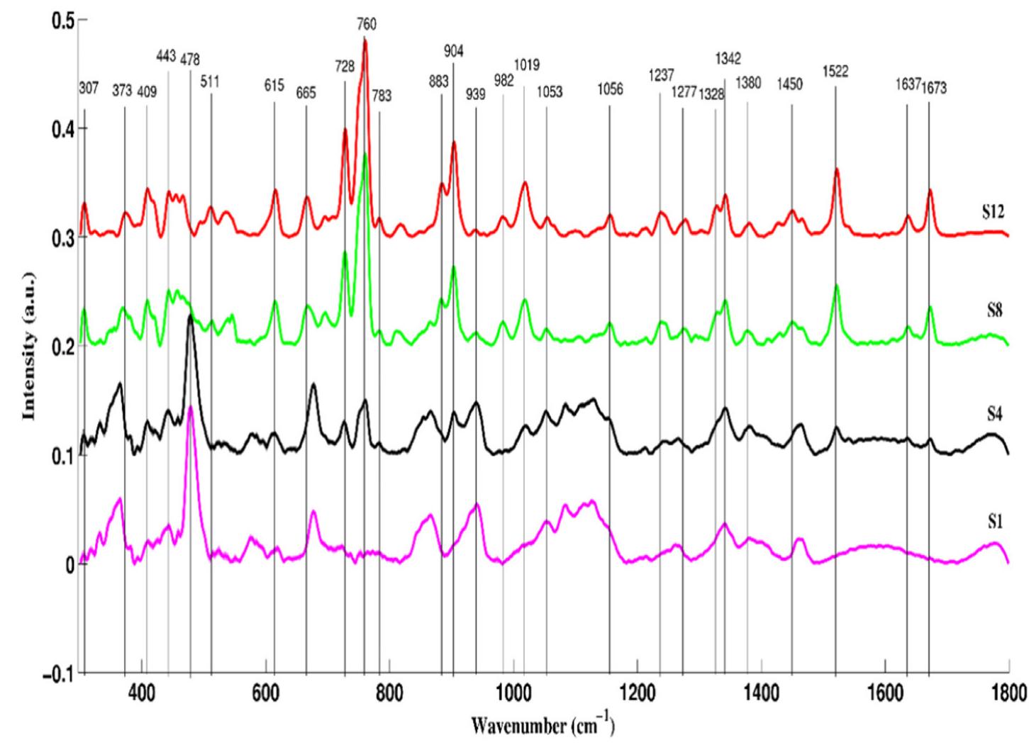 Representative mean raman spectra of all sitagliptin data;