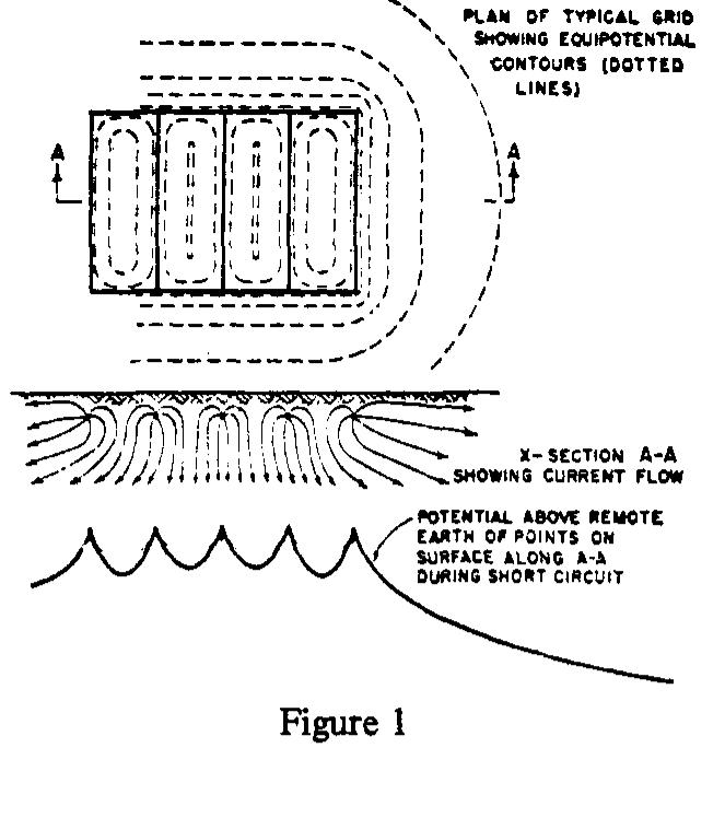 Figure 15 Optimum Design Of Substation Grounding In A Two