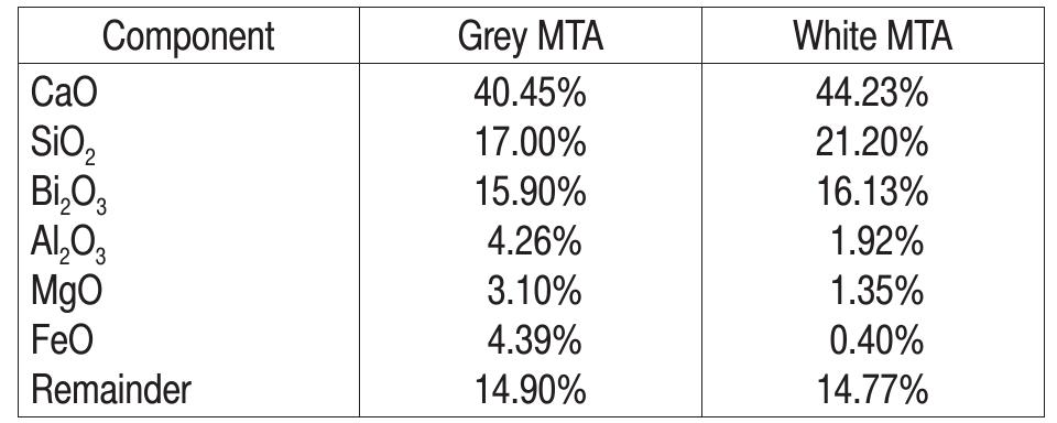 Table 1 - from An update on the use of MTA in endodontics