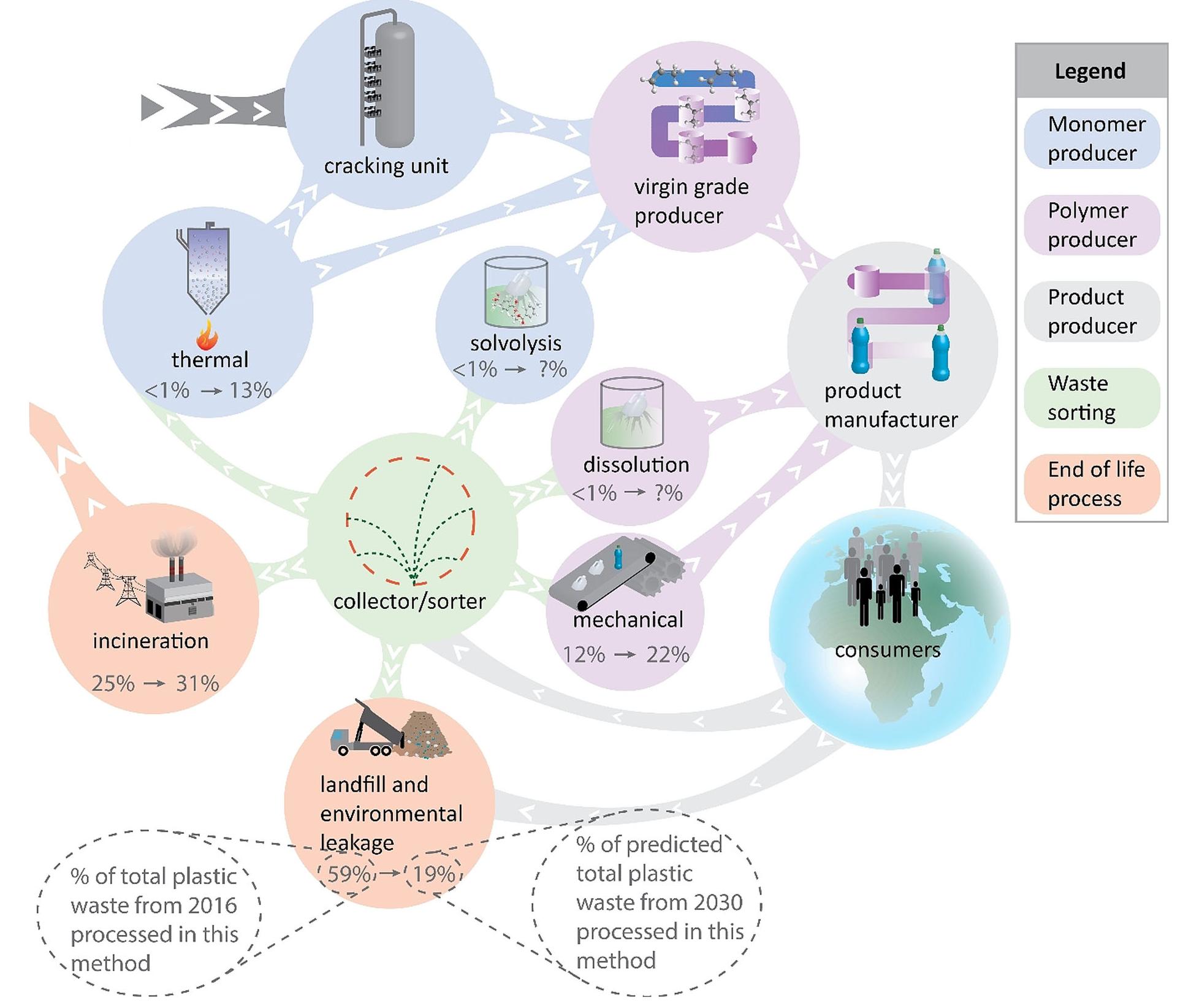 \llustration of an envisioned plastics value-chain that