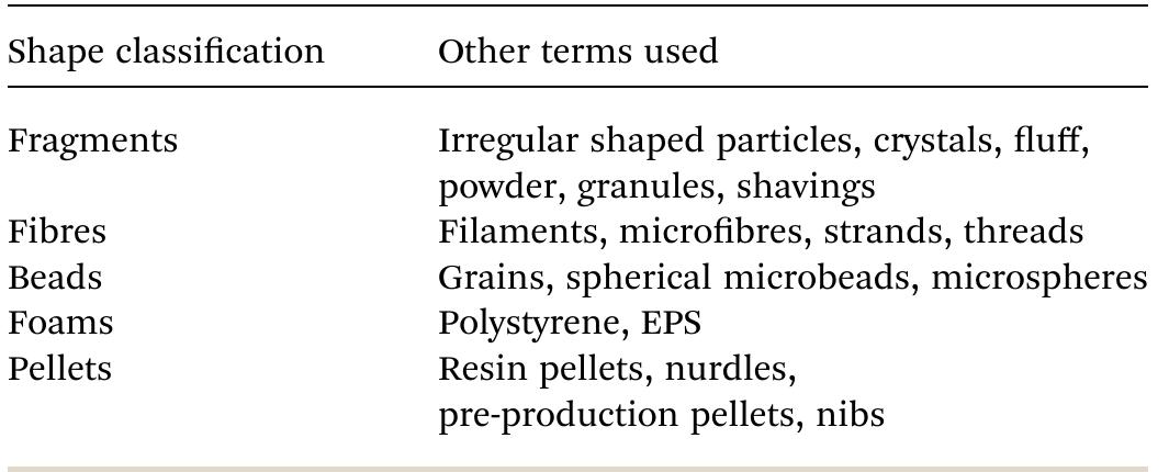 Categorises used when classifying microplastic by shape