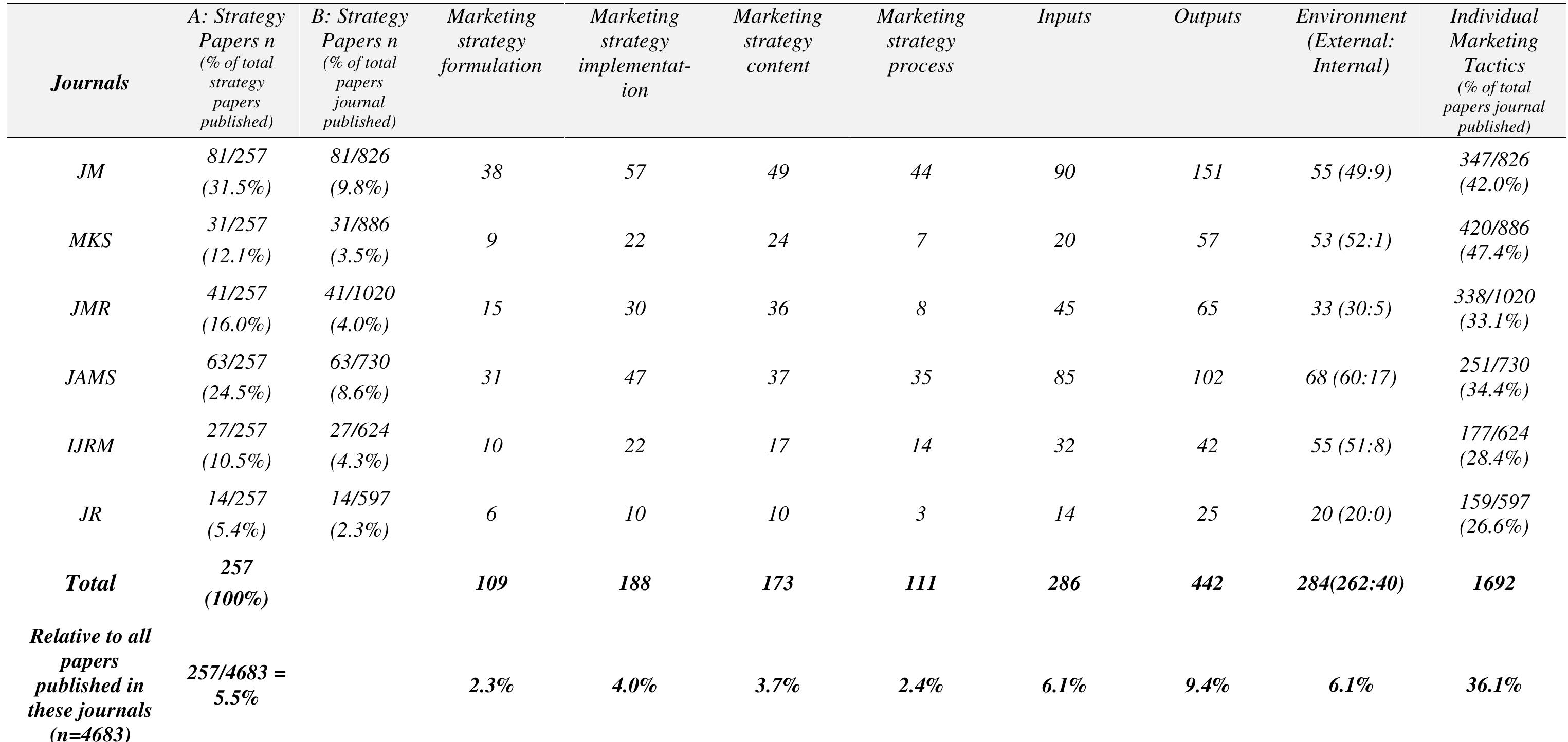 (PDF) Research in marketing strategy
