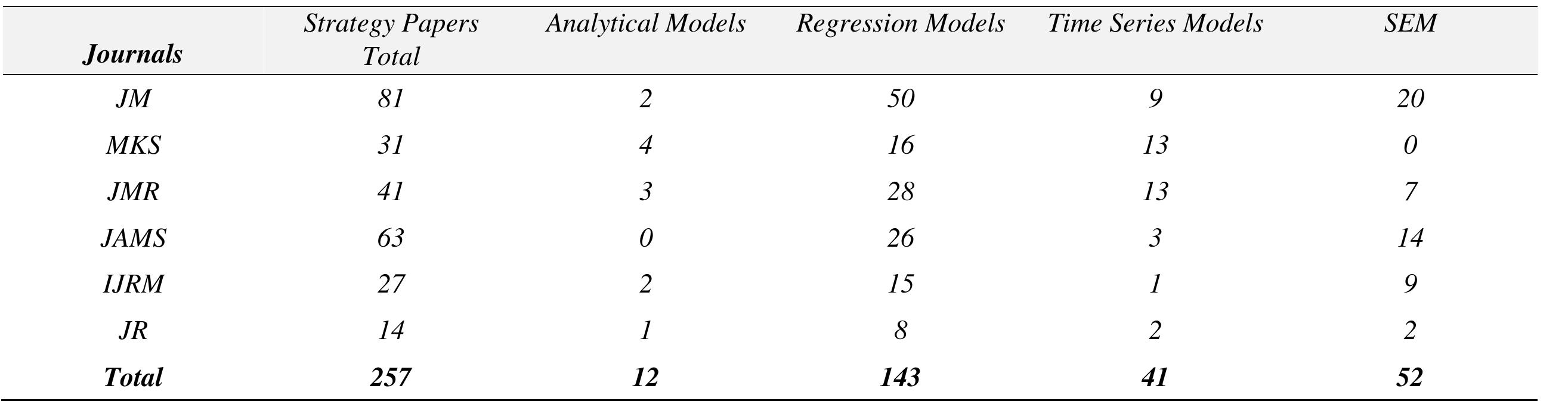 (PDF) Research in marketing strategy
