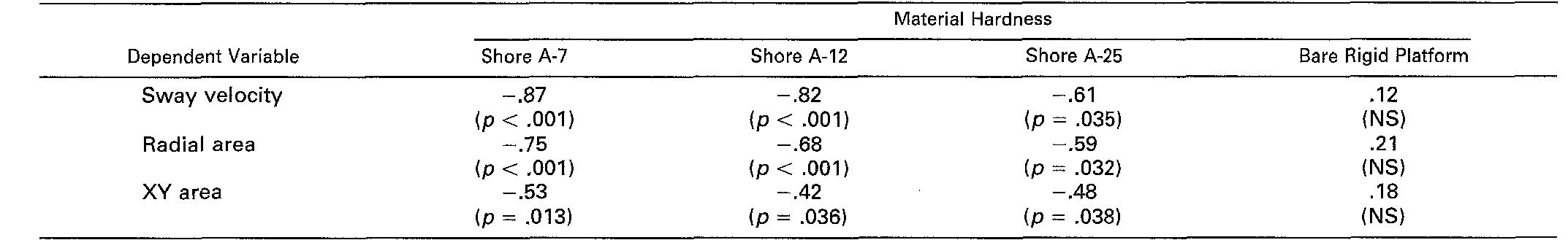 Levels of significance shown in parentheses (ns, not