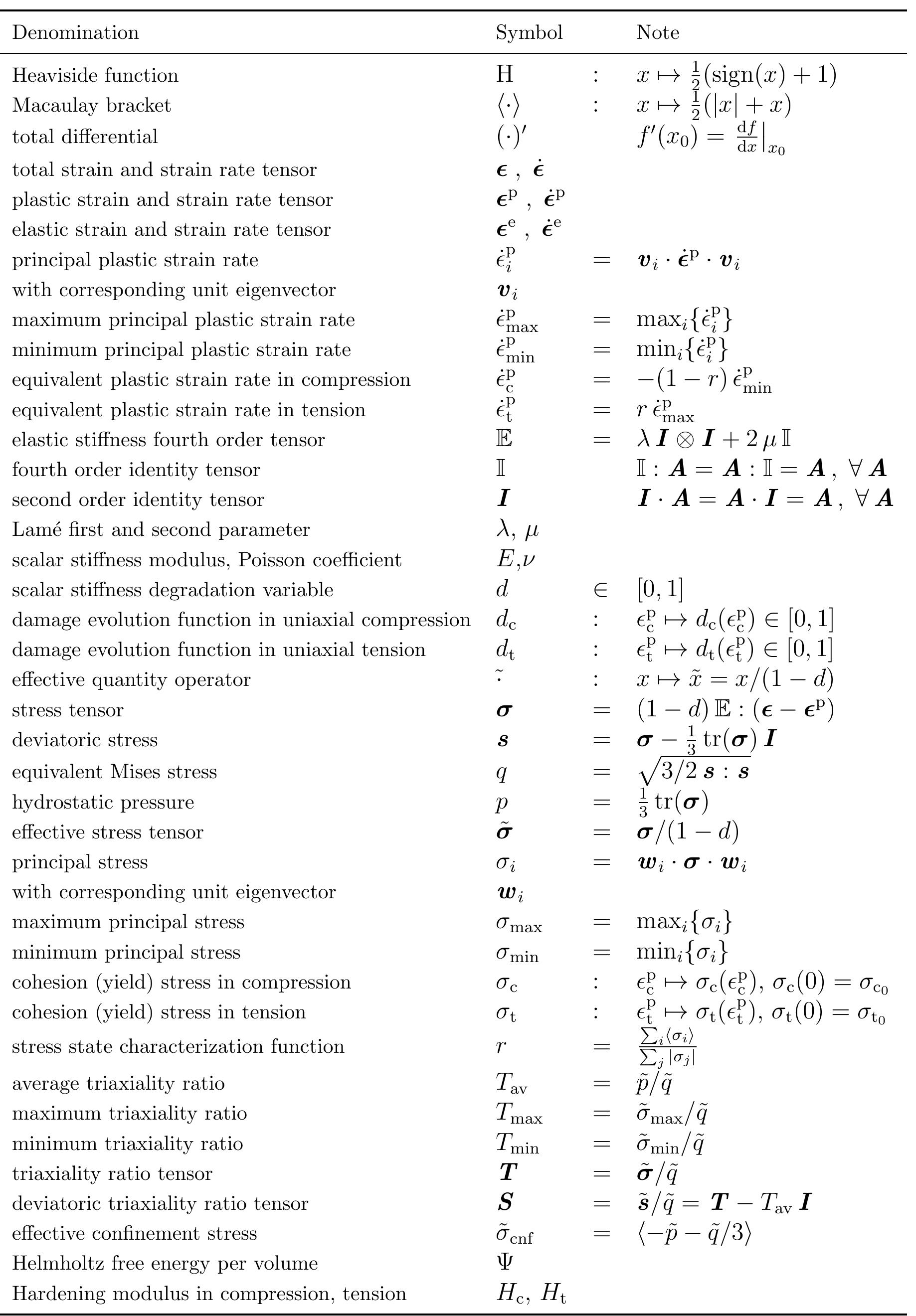 Table 2 - Behavior of the Abaqus CDP model in simple stress
