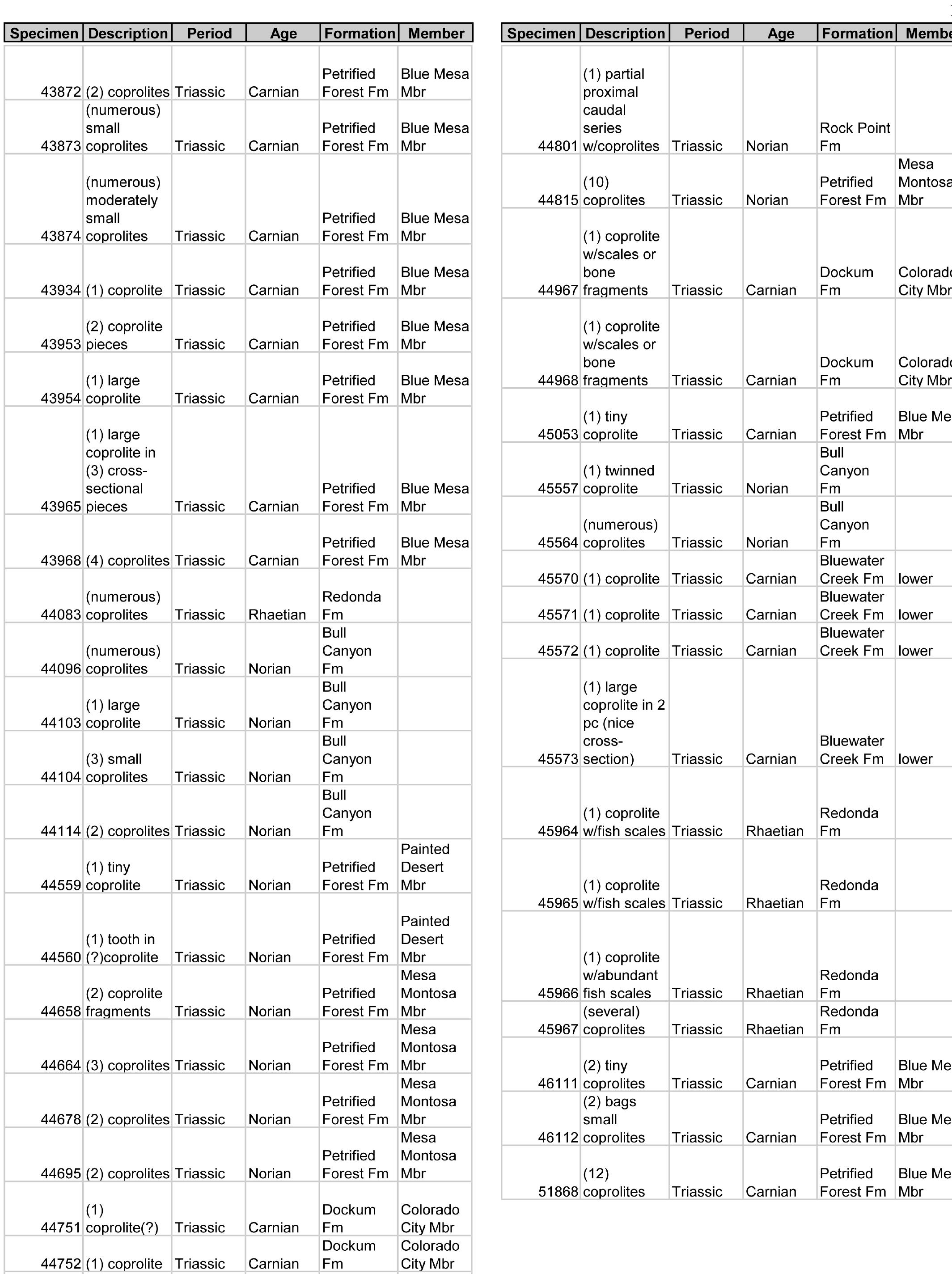 Table 9 - A Review of Vertebrate Coprolites of the Triassic