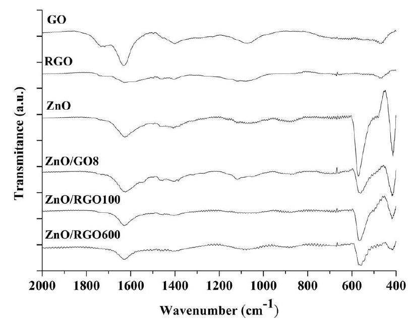 Ftir spectra of synthesized go, rgo, zno, and composites.