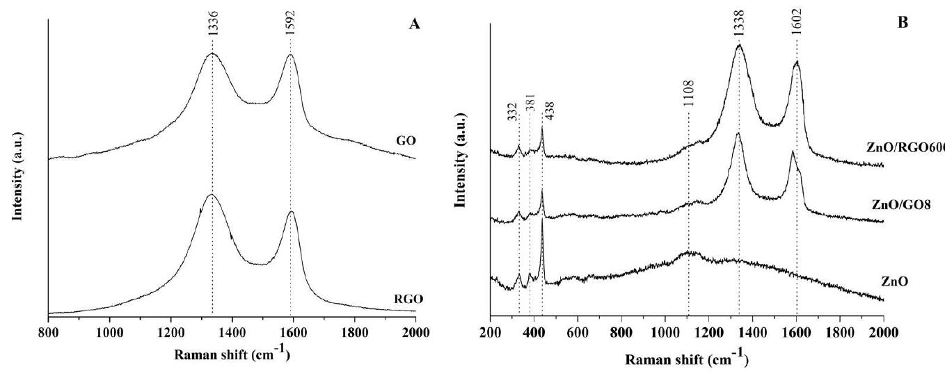 Raman spectra of go and rgo (a), and zno, zno/go8 and