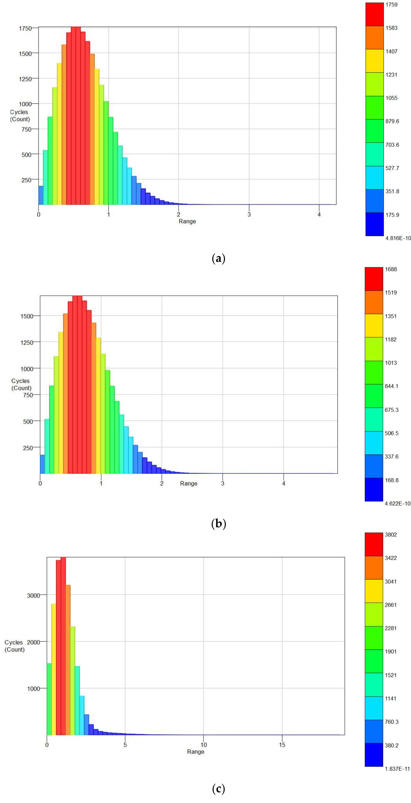 Narrow band psd cycle count for different roads: (a)
