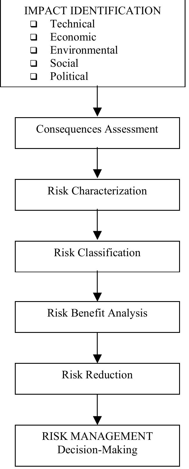 Step by step risk assessment