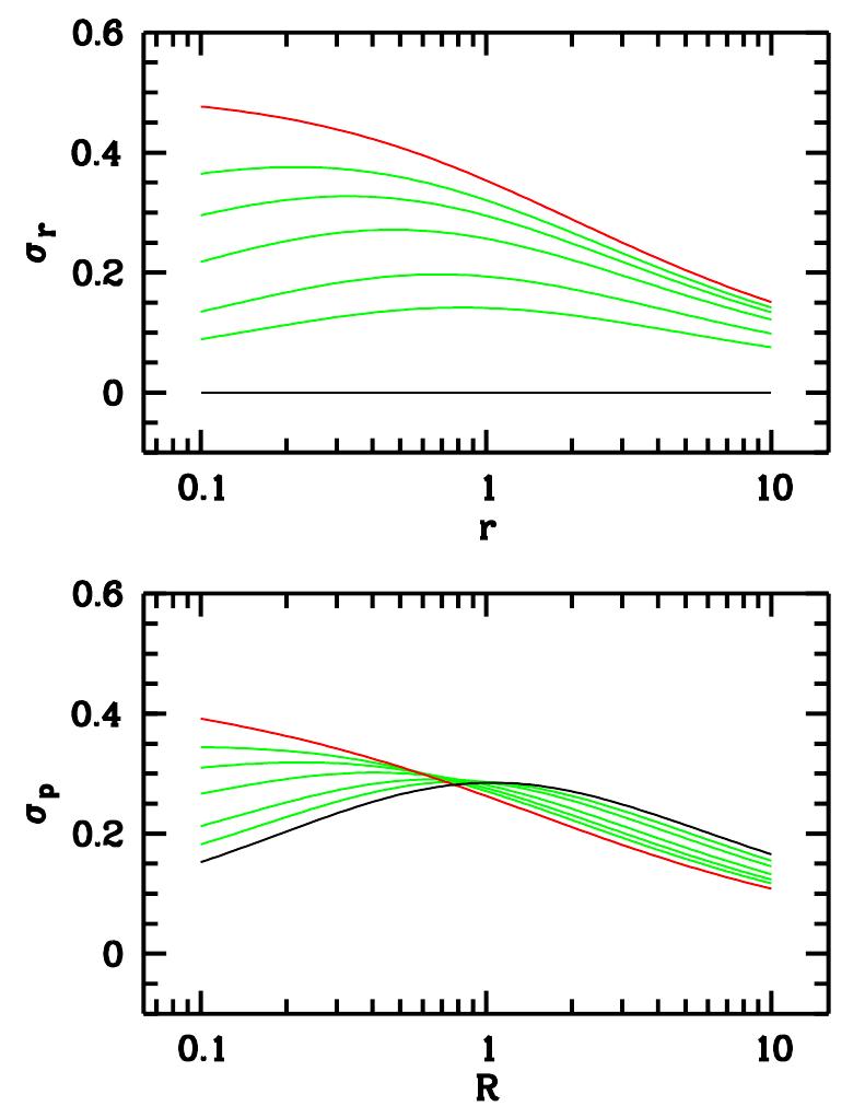 The velocity dispersion of the hernquist models with a con-
