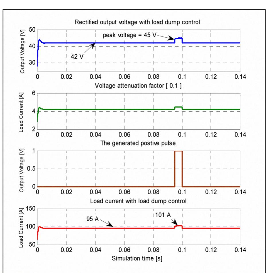 The circuit feedback waveforms for load dump control