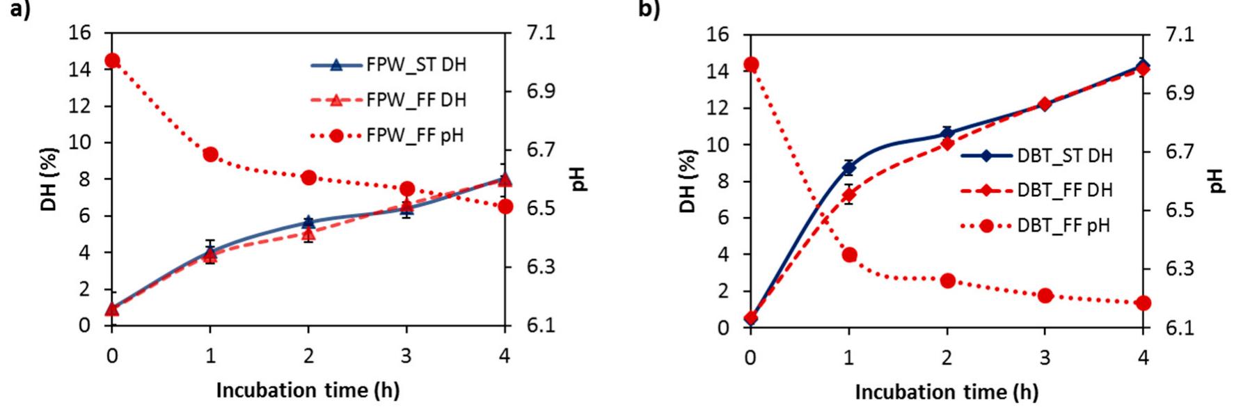 Degree of hydrolysis (dh) and ph profiles as a function of