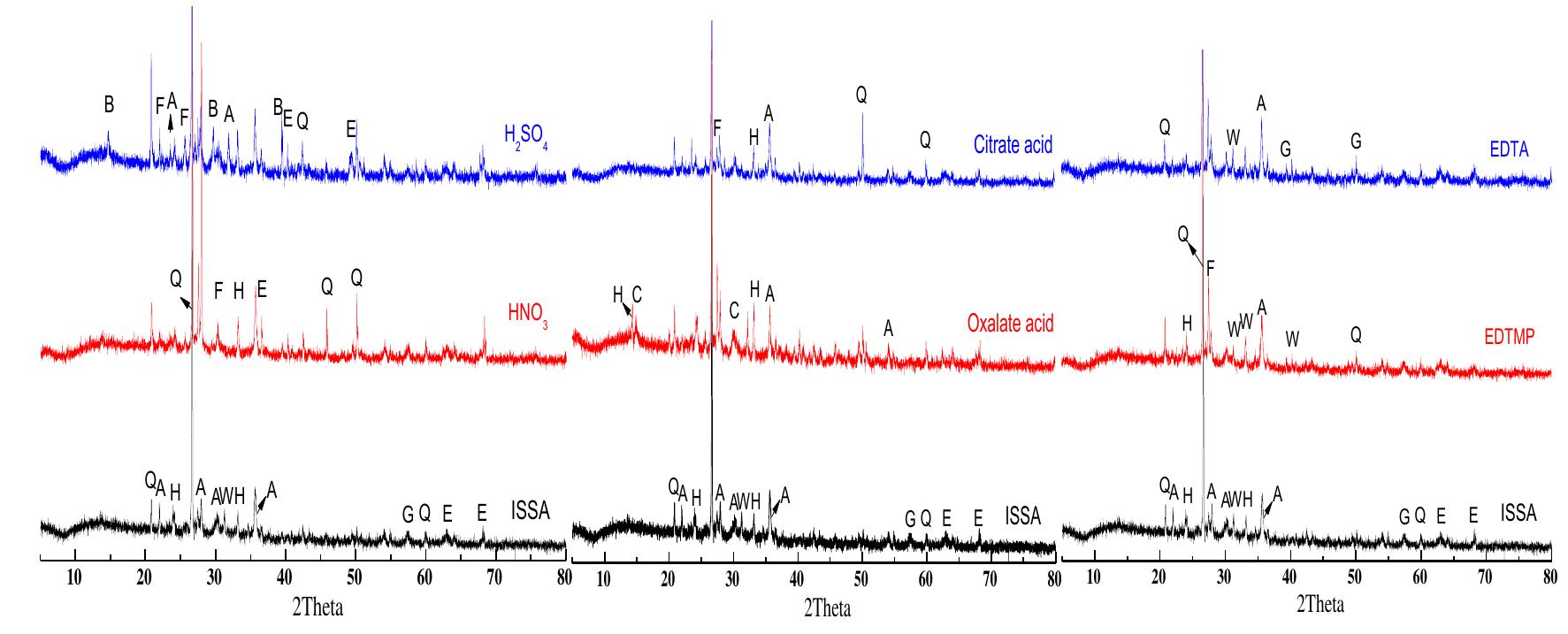 Xrd patterns of issa samples before and after chemical