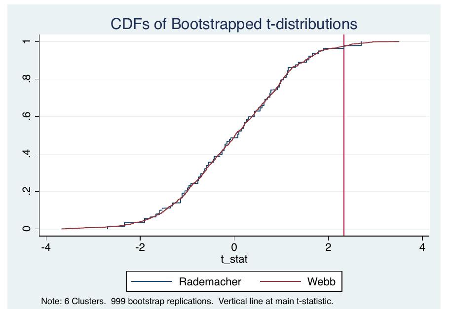 A7: distribution of the t-values using wild