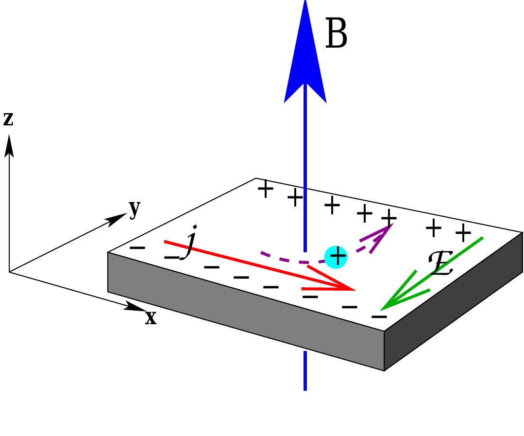 The classical hall effect the hall effect is observed only